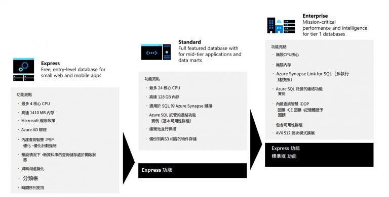 SQL SERVER 2019 標準版/企業版功能比較表 | 弗達軟體