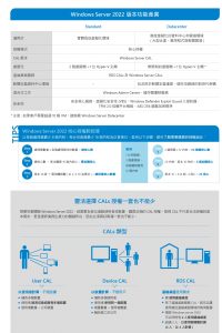 微軟經銷商-提供Windows Server 2025/SQL Server 2022 的授權銷售，Win Server 2022 隨機版預計 ...